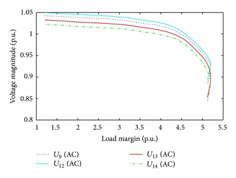 Pv Curves For Ieee 14 Bus System Download Scientific Diagram