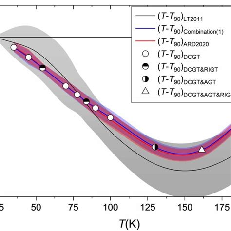 Estimates For The Difference T− T90 Between Thermodynamic Temperature