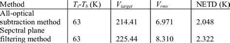 The Netd And V Rms Based On Two Different Optical Readout Methods Download Table