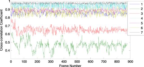 The Cross Correlation Coefficients Obtained From Different Templates In Download Scientific