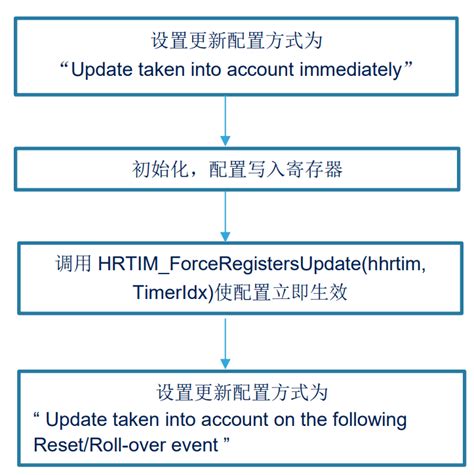 基于stm32的高精度定时器中single Shot计数模式经验分享 Stm32团队 St意法半导体中文论坛