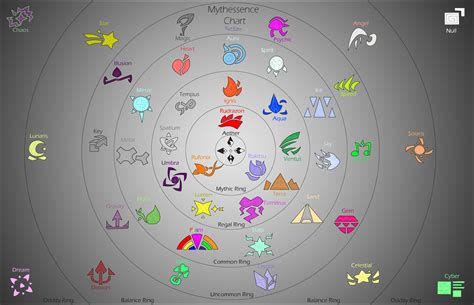 Mythessence Chart By Ruazika Element Chart Elemental Magic Magic