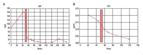A Crp Levels Reference Range 000 500 Mgl During The Course Of