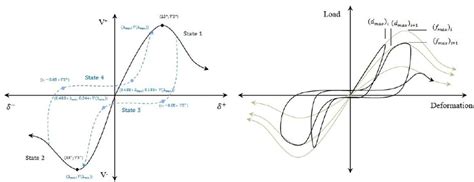 Unloading Reloading Paths Of The Cfssswp Hysteresis Model 9