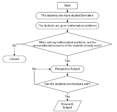 Research Subject Selection Flow Download Scientific Diagram