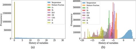 The Histograms Of Independent Variables History A Before Data