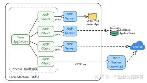 Mcp全解析：从入门到精通，第三方mcp Server开发api 知乎