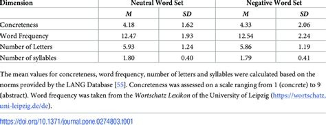 Means And Standard Deviations Of The Controlled Dimensions Of The Word