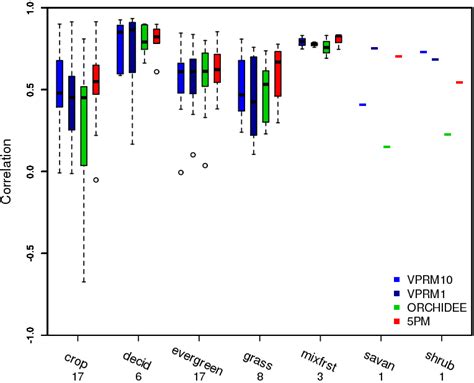 Box And Whisker Plot For Correlation Coefficients Between Modeled And