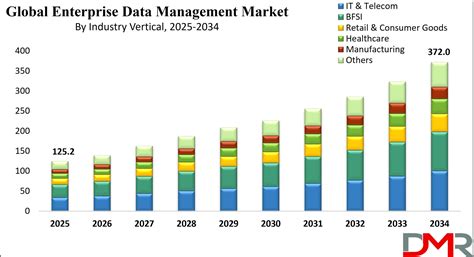 Enterprise Data Management Market Size Cagr And Trends Report 2034