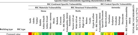 Flood Vulnerability Matrix For Cultural Heritage Sites Download Scientific Diagram
