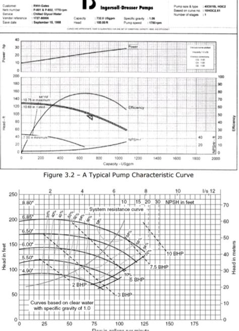 Pump Characteristic Curve It Is A Curve Depicting The Performance Or The Behavior Of