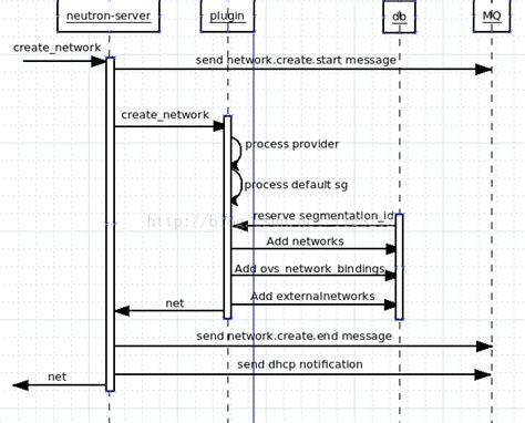 opentack neutron学习 create network实现 opentack create network csdn博客