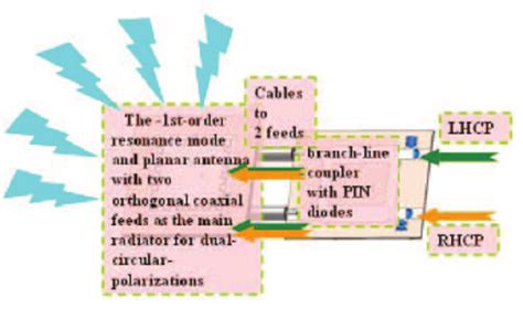 Functional Block Diagram Of The Proposed Antenna Download Scientific Diagram
