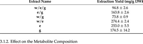 Extraction Yields Mg G Dw Of The Different Extracts Download