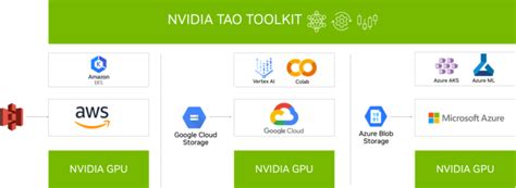 Access The Latest In Vision AI Model Development Workflows With NVIDIA TAO Toolkit NVIDIA