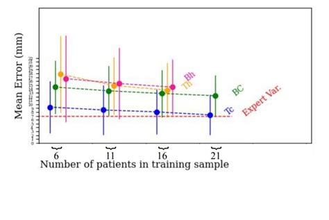 Tms Experiment Evolution Of All Points Mean Error With Respect To