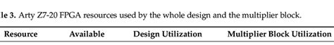 Arty Z FPGA Resources Used By The Whole Design And The Multiplier Download Scientific
