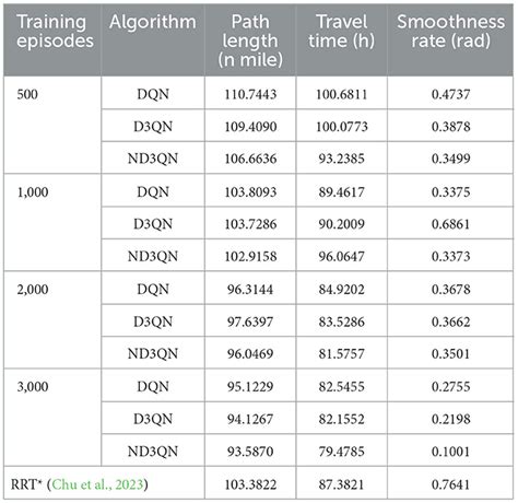 Frontiers Noisy Dueling Double Deep Q Network Algorithm For