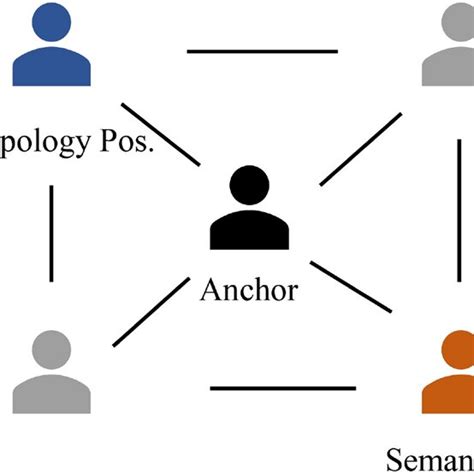 The Positive Sampling Strategy Personalized Pagerank Ppr Is Used To Download Scientific