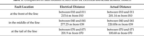 Table 1 From Accurate Location Of Faults In Transmission Lines By