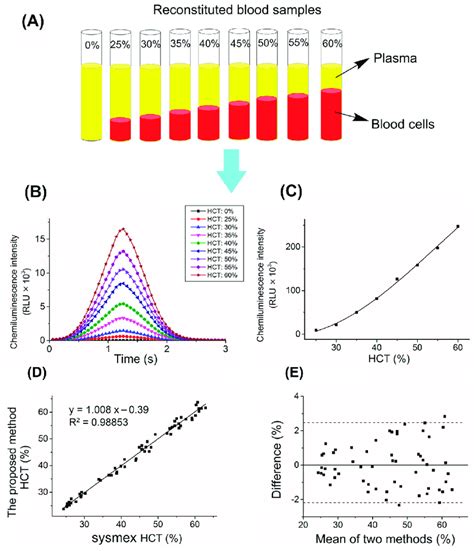Sysmex Hemoglobin Measurement At Lily Holtze Blog