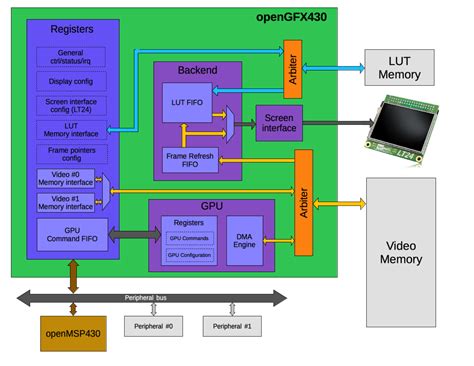 overview opengfx430 opencores