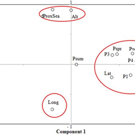 Projection Of Variables In The 1 × 2 Factorial Plane Download