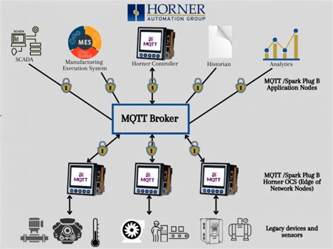 Discover The Advantages Of Mqtt With Horner Automation Horner Automation Group Europe