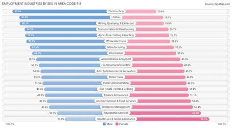 919 Area Code Area Code 919 Demographics In 2024 Zip Atlas