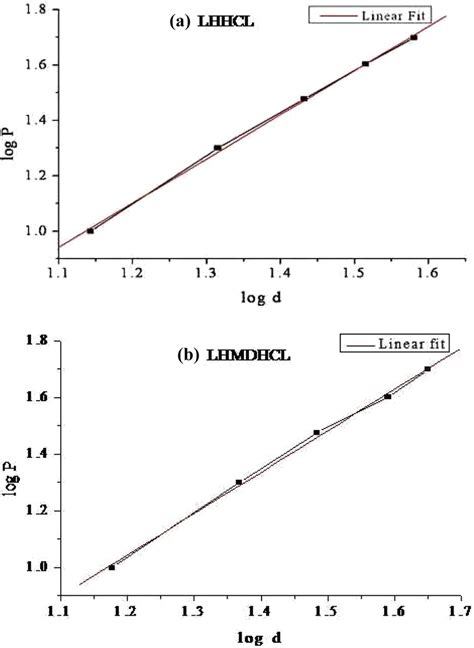 plots of log p vs log d for a lhhcl and b lhmdhcl download