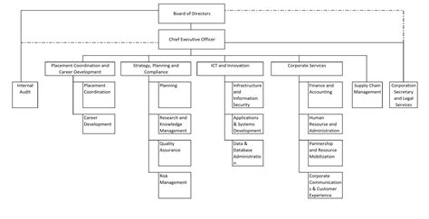 Organisation Structure Kuccps