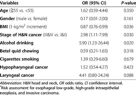 Multivariate Logistic Regression Model For Risk Assessment Download Table