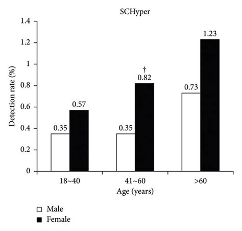 Subgroup Analysis Of Detection Rate Of Schyper And Sch Based On Gender Download Scientific