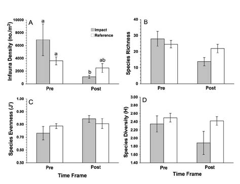 Mean Se Benthic Community Characteristics At Borrow And Reference