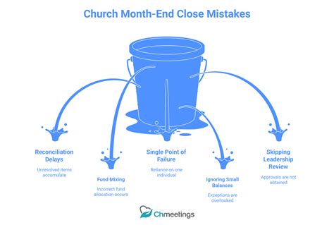 Church Month End Close How To Review Reconcile And Report Every