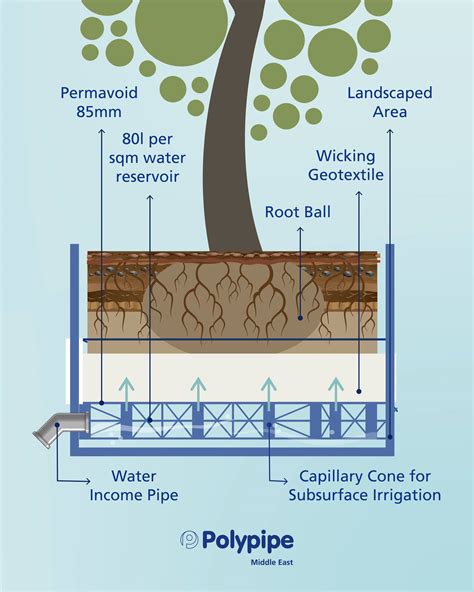 Polypipe Middle East Dubai