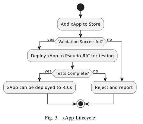 The Xapp Store A Framework For Xapp Onboarding And Deployment In O Ran To Appear Paul Harvey