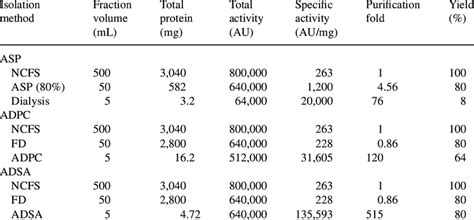 Purification Table For Blis From Bifidobacterium Infantis Bcrc 14602 Download Scientific