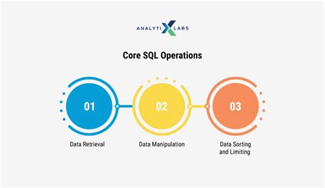 Sql For Data Analysis Key Concepts Operations And Processes