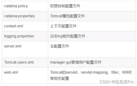 Tomcat 最全 目录和文件详解看tomcat的目录有没有你的项目文件夹。 Csdn博客