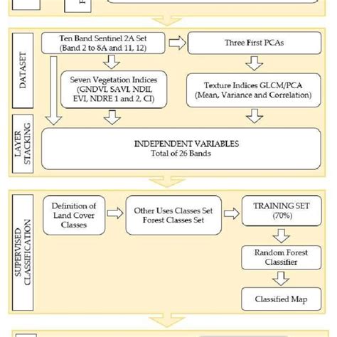 workflow of the data processing and validation steps implemented from