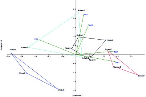 Principal Component Analysis Pca Ordination Biplot Describing The Download Scientific Diagram