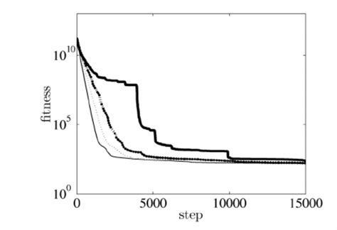 Rosenbrock Function D 100 Download Scientific Diagram