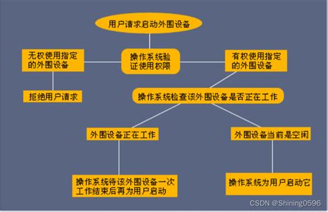计算机操作系统学习（二）计算机系统结构 csdn博客