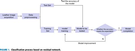 Figure 1 From Leather Defect Detection Method In Clothing Design Based On Tdenet Semantic Scholar