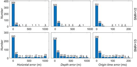 Deep Learning For Efficient Microseismic Location Using Source