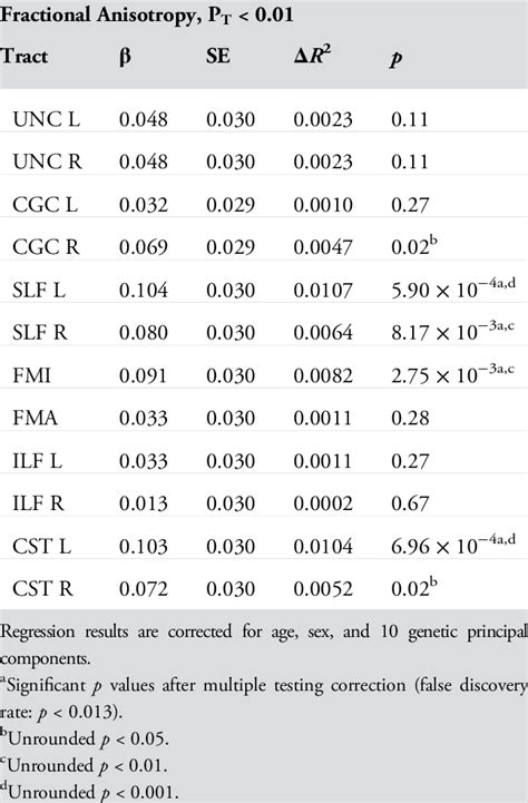 Regression Results Of The Polygenic Risk Score P T