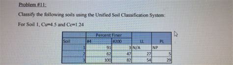 Solved Classify The Following Soils Using The Unified Soil Chegg