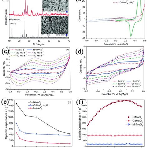 A XRD Pattern And FE SEM Image Inset Of As Prepared I CoMoO 4 XH Download Scientific